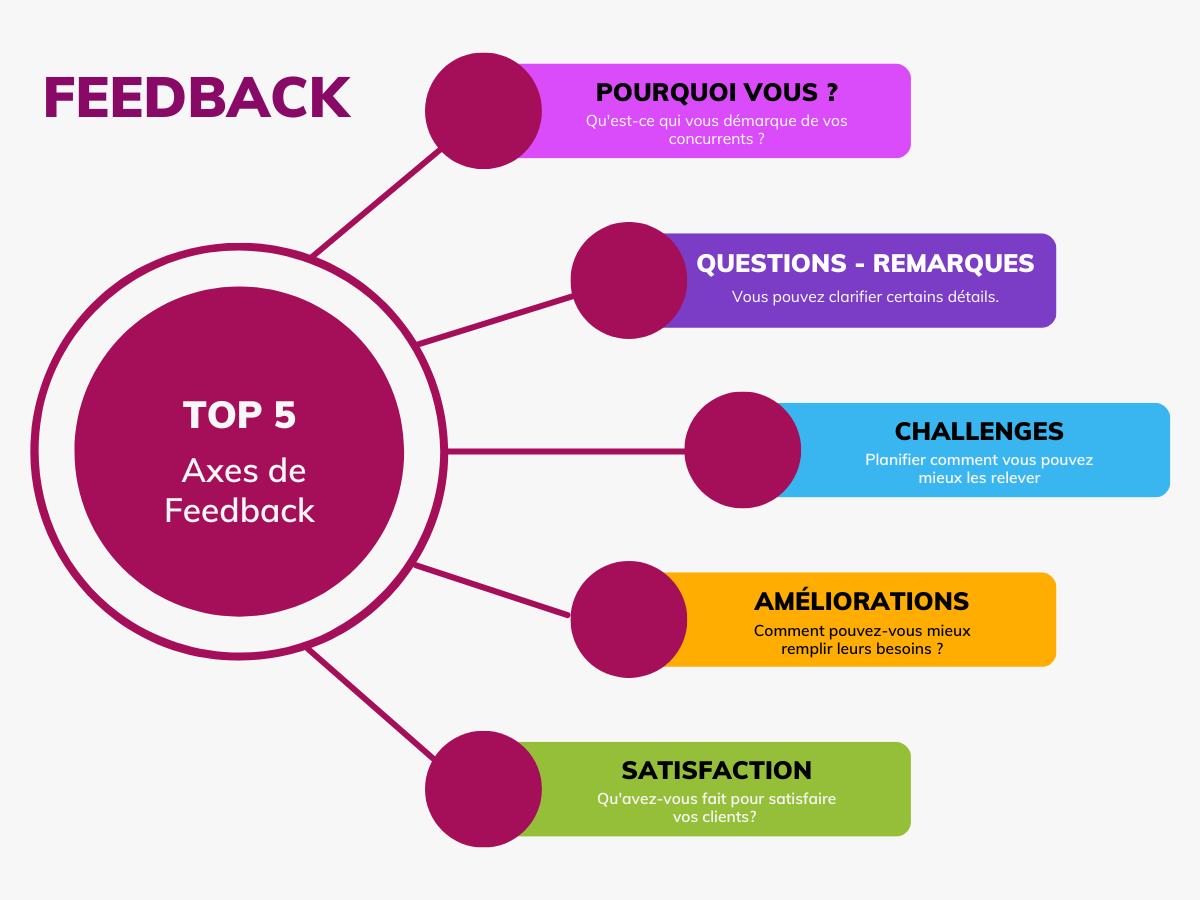 L'importance du feedback des clients - Logopsycom